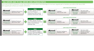 All about Sql Server Database Product: SQL Server 2008 Certification Details