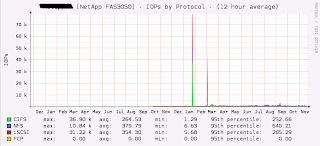 dipe's log: how to remove spikes from rrd graphs (cacti, mrtg, zenoss ...