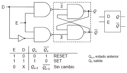 Muñoz,Mota,Aldana: Diferencia entre los tipos de Flip-Flop y Latch