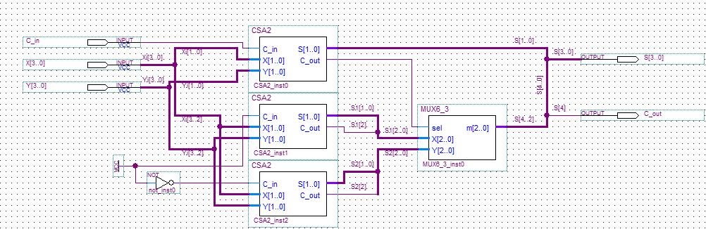 VHDL GHDL: 4-bit Conditional Sum Adder (CSA4)