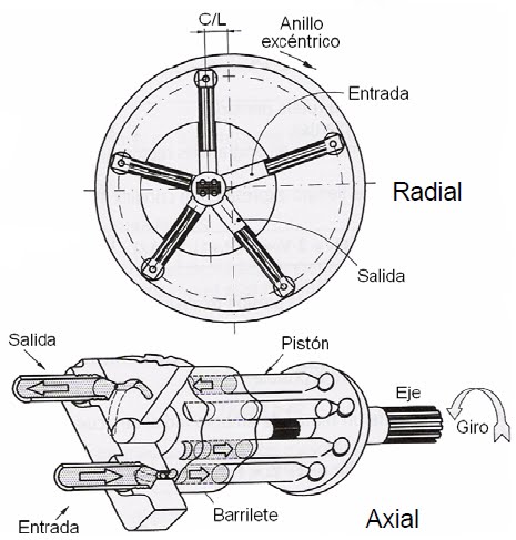 Actuadores y Simulación: Tipos de motores neumaticos, motores de ...