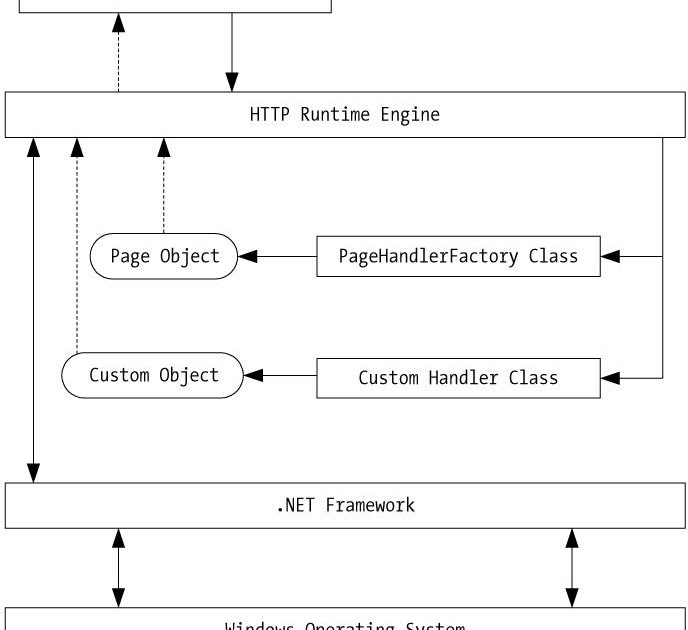 Amr Saafan: ASP.NET Application Architecture