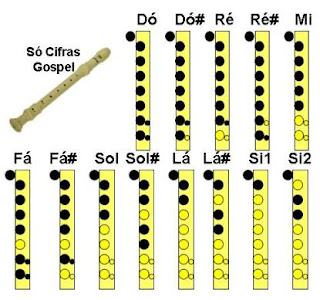 POSIÇÃO DAS NOTAS NA FLAUTA DOCE - Dicionário de Acordes