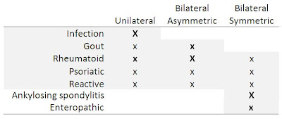 Roentgen Ray Reader: Sacroiliitis: Differential Diagnosis
