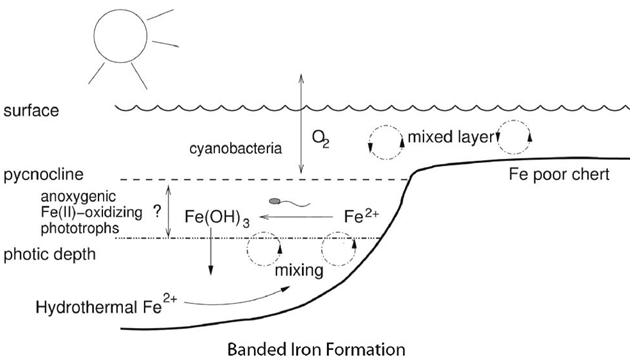 Pawn of the Pumice Castle: Learning from the gentry: Banded Iron Formations
