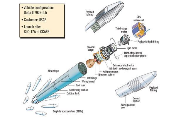 Military and Defense: GPS satellite : Delta II - GPS-IIR-20(M)