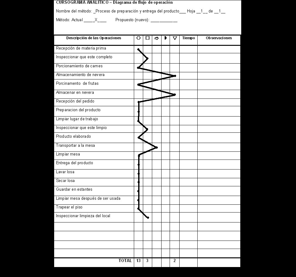 seres de calidad: Cursograma analítico