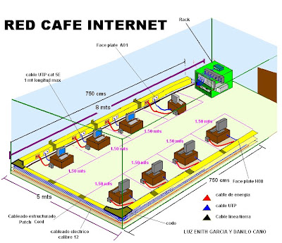 Redcafeinternet: DISEÑO DE LA RED CABLEADA