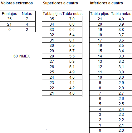matemática: Tabla de conversión puntaje V/S nota