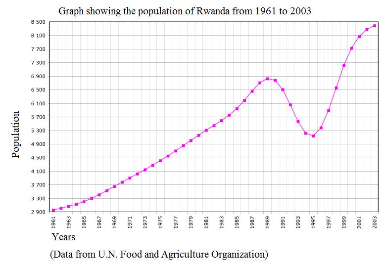 Civil War and the Virunga Mountain Gorillas of Rwanda