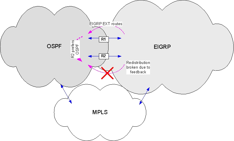 enabling data science: OSPF EIGRP BGP dual point mutual redistribution ...