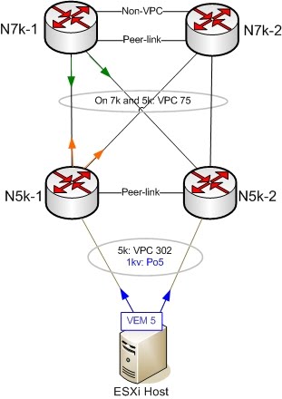 enabling data science: Nexus7000/5000/1000v – A closer look at VPC and ...