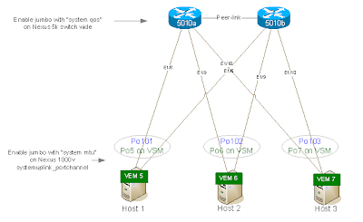 enabling data science: Jumbo MTU on Nexus 1000v – Why and How
