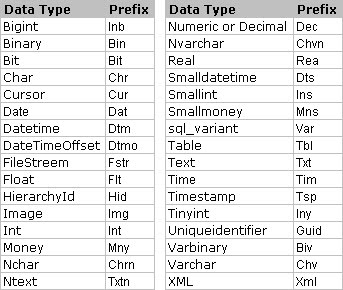 SQL Server Buddy: SQL Server Coding Standards(Do's and Don'ts)