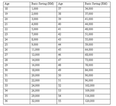 Charge-Up Your KWSP Savings: Will your KWSP savings be enough when you ...