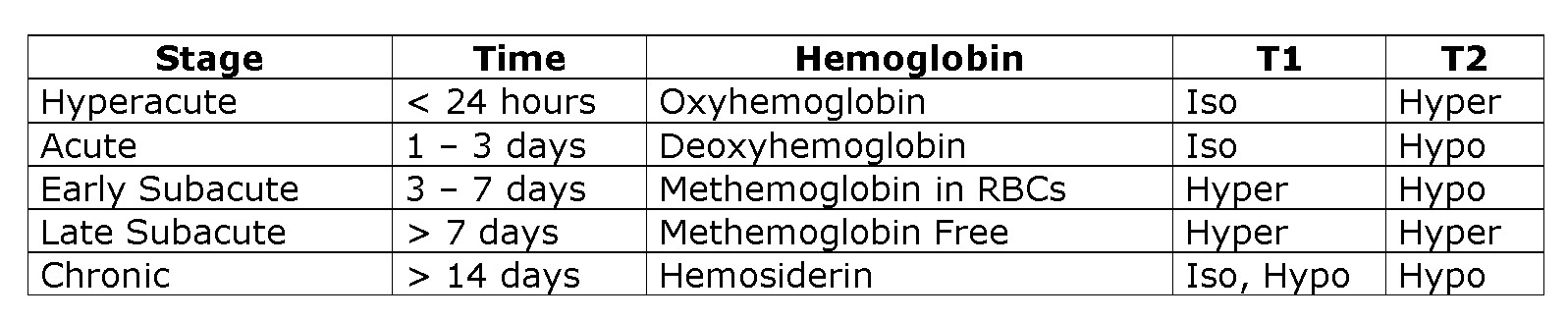 Intracranial Hemorrhage on MRI