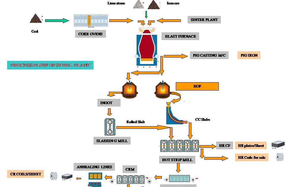 Steels India: Process Flow of a Steel Plant