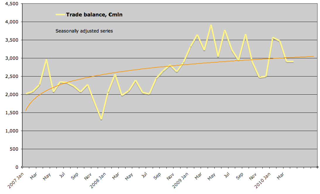 True Economics: Economics 24/06/2010: Irish exports & trade stats
