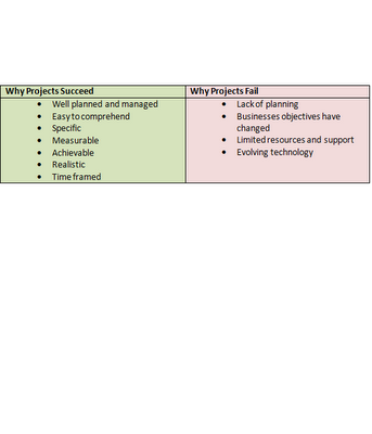 Mary Ann's Blog: Week 12- Systems Development and Project Management