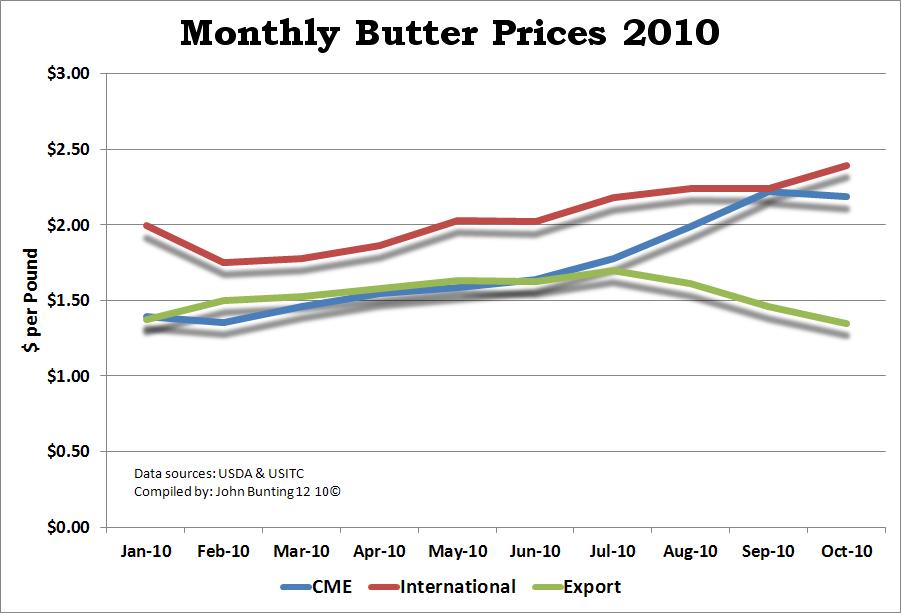 john bunting's dairy journal: Butter Prices