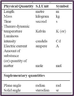 Physics Complete: UNITS AND DIMENSIONS CONCEPTS