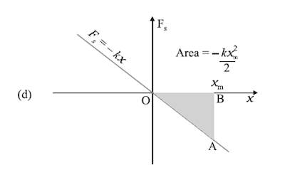 Physics Complete: Potential Energy of Spring
