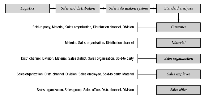 SAP Sales and Distribution Incoming Order abap report - SAP ABAP