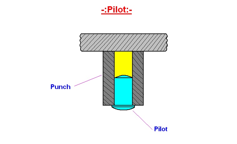 mechanical engineering: terminology used in dies