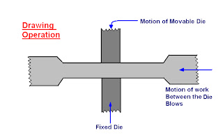 mechanical engineering: Forging operations