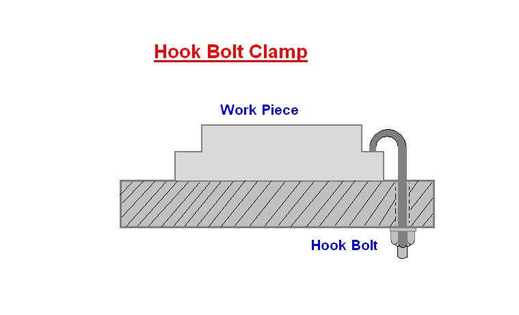 mechanical engineering: Elements of Jigs and Fixtures