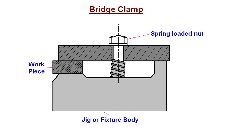 mechanical engineering: Elements of Jigs and Fixtures
