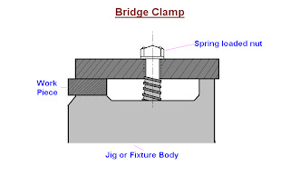 mechanical engineering: Elements of Jigs and Fixtures