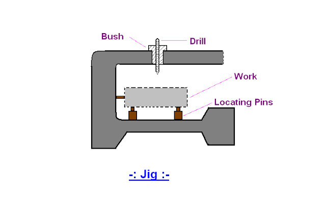 Mechanical Engineering: Jigs & Fixtures