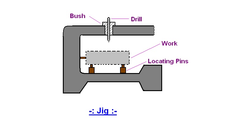 mechanical engineering: jigs and fixtures