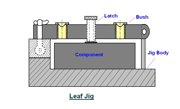 mechanical engineering: Types of Drilling Jigs