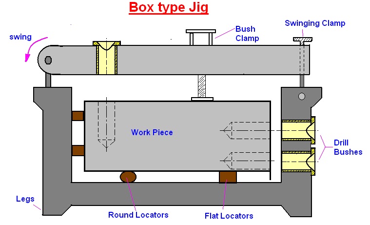 Mechanical Engineering: Jigs & Fixtures