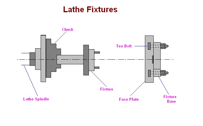 mechanical engineering: Lathe Fixtures or Turning Fixtures