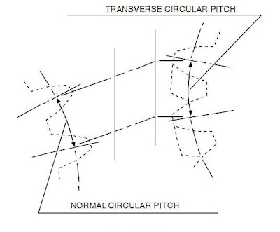 TRANSVERSE PITCH:Construction | Mechanical Engineering | Automotive ...