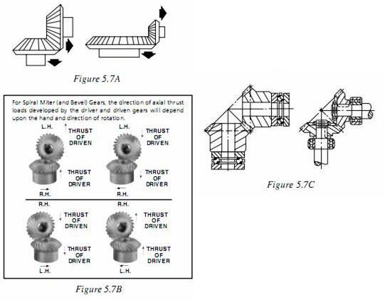 THRUST OF STRAIGHT–TOOTH BEVEL OR MITER GEARS:Construction | Mechanical ...