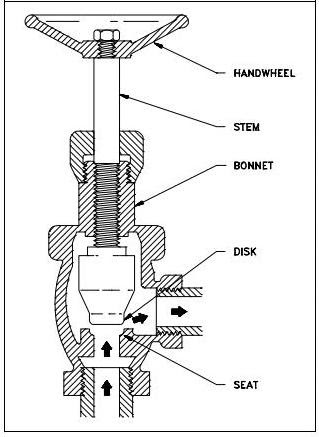 Angle Valve Design:Construction | Mechanical Engineering | Automotive ...