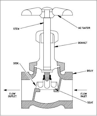 What is Stop Check Valves?:Construction | Mechanical Engineering ...