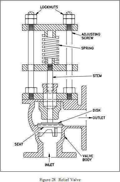 What is Relief and Safety Valves?:Construction | Mechanical Engineering ...