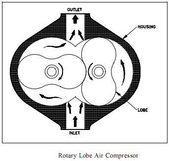 The Rotary Lobe-Type:Construction | Mechanical Engineering | Automotive ...