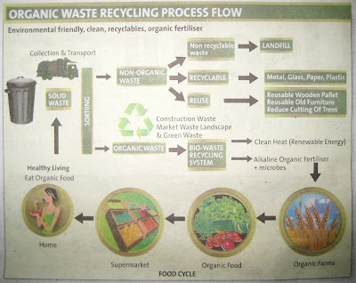 Organic Waste Recycling: Organic Waste Recycling Process Flow