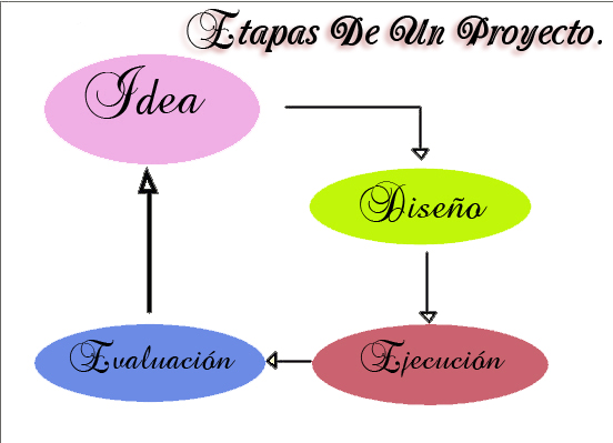 proyecto tecnologico: ETAPAS DE PROYECTO proyecto tecnologico: ETAPAS DE PROYECTO
