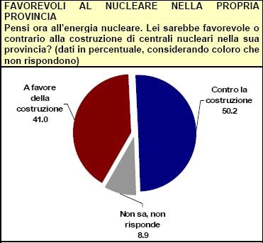 Cosa ne pensano gli italiani del nucleare