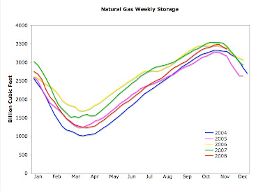 Locke on Stocks: Natural Gas Weekly Storage 5-Year Chart