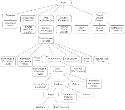 SharePoint Objects hierarchy
