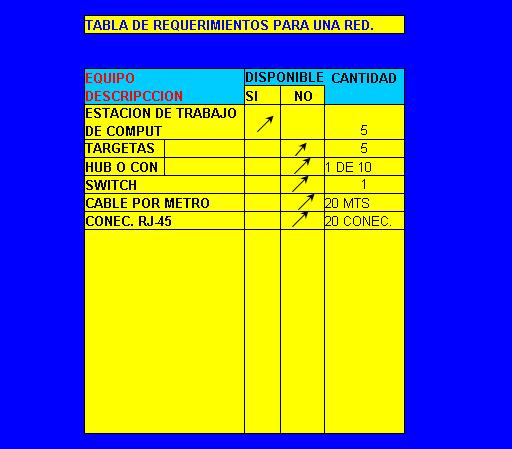 REDES: TABLA DE REQUERIMIENTOS PARA UNA RED DE BUS O LINEAL.