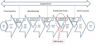 Logistics and Supply Chain Forum: Demand Planning - DRP (Distribution ...